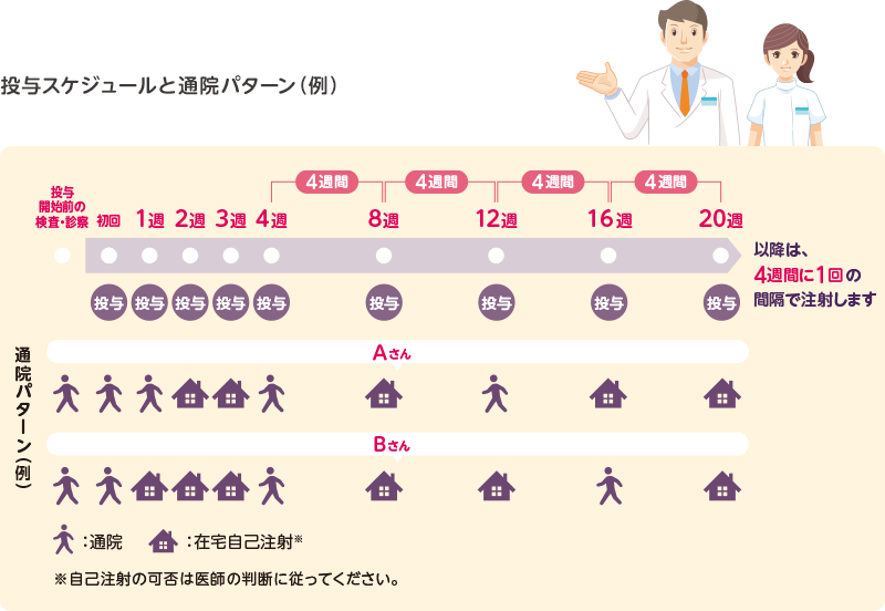 投与スケジュール 体軸性脊椎関節炎(強直性脊椎炎、x線基準を満たさない体軸性脊椎関節炎)の患者さん向け コセンティクス®を使用される