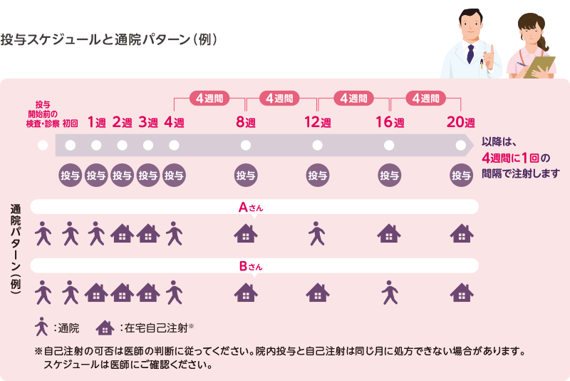 投与スケジュール 乾癬（尋常性乾癬、乾癬性関節炎、膿疱性乾癬）の患者さん向け コセンティクス®を使用される患者さんへ ノバルティス